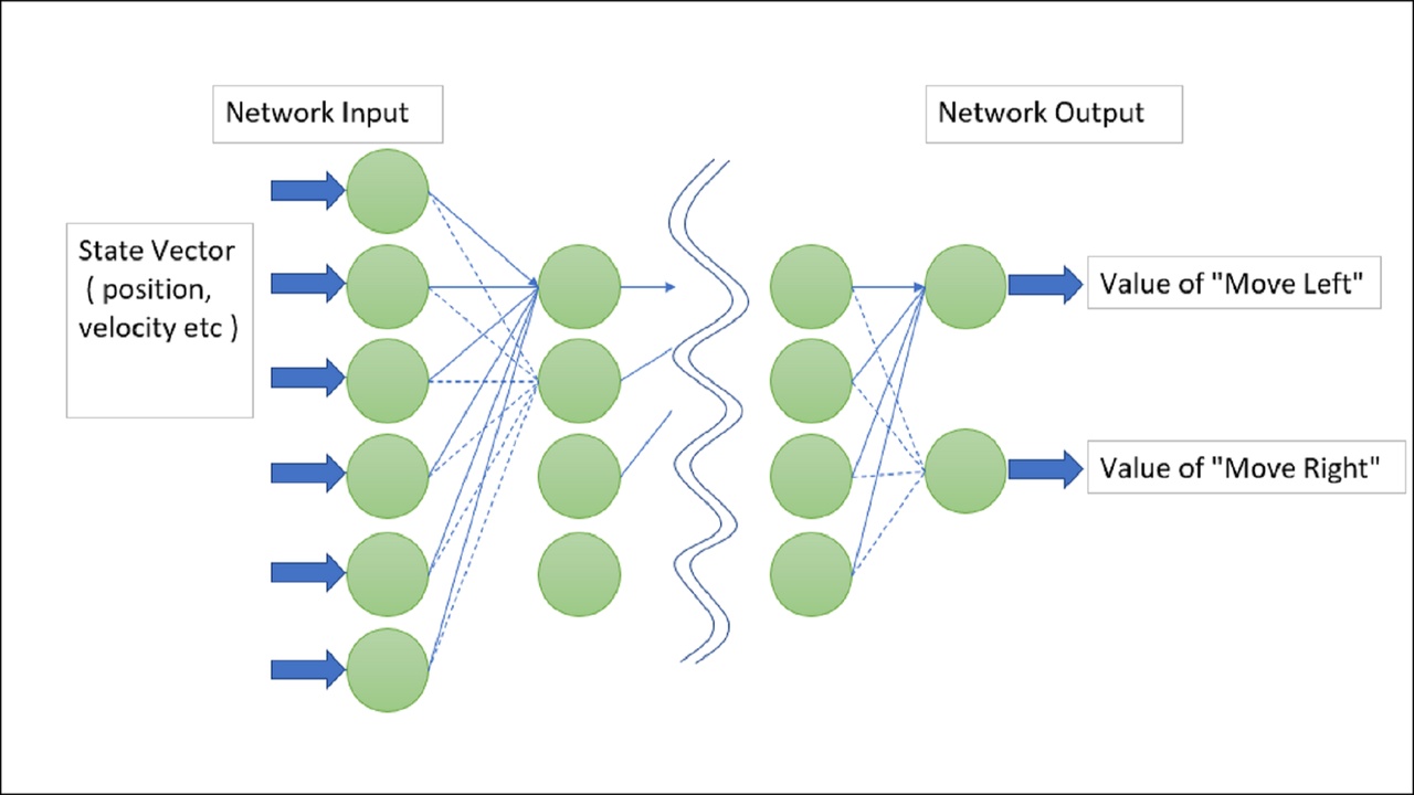 Layer-Based Neural Network